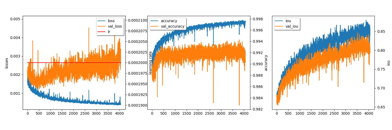 What to expect with small training datasets for instance segmentation?